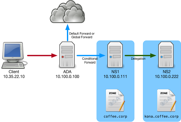 Signing an authoritative zone with DNSSEC in NIOS (2602)